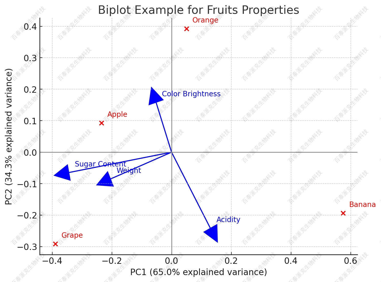 请问载荷图biplot怎么分析? | 百泰派克生物科技 | 北京百泰派克生物科技有限公司